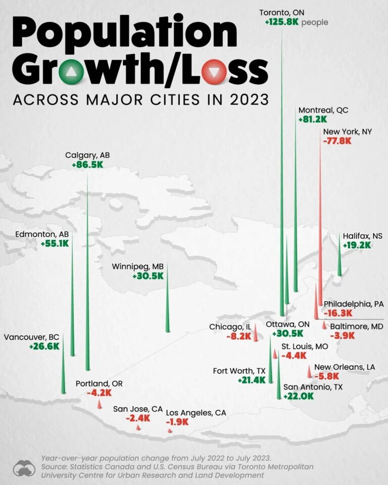 Fastest-Growing City in Canada and the U.S.